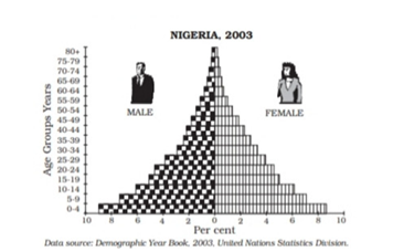 Population Composition (Ch-3) Important Questions || Class 12 Geography ...