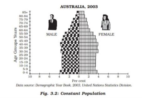 Population Composition (Ch-3) Important Questions || Class 12 Geography ...
