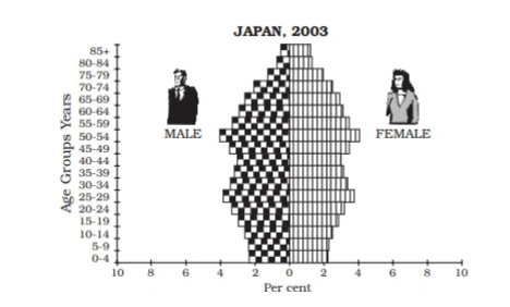 Population Composition (Ch-3) Important Questions || Class 12 Geography ...